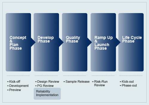 Reliability Engineering | Richtek Technology